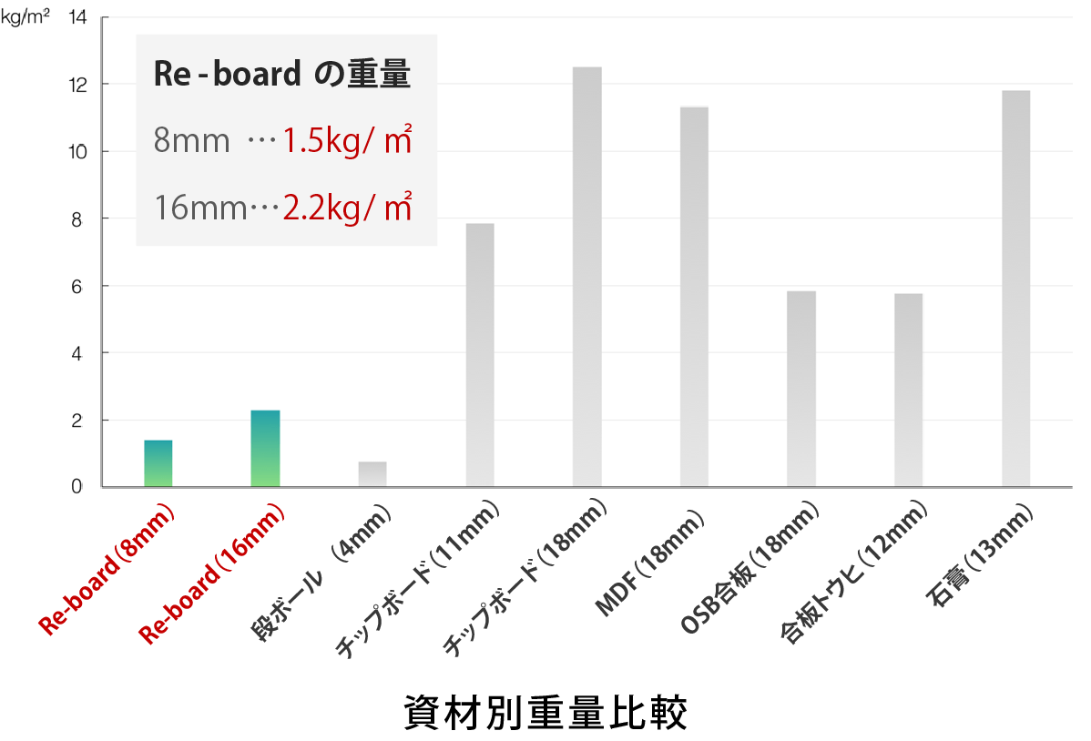 Re-board[リボード] SDGs認証/FSC認証取得済み の優れた特徴 | NSK 日本製図器工業株式会社